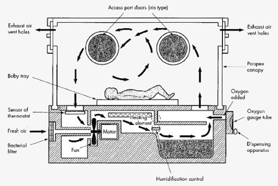 Incubators – Neonatology on the Web