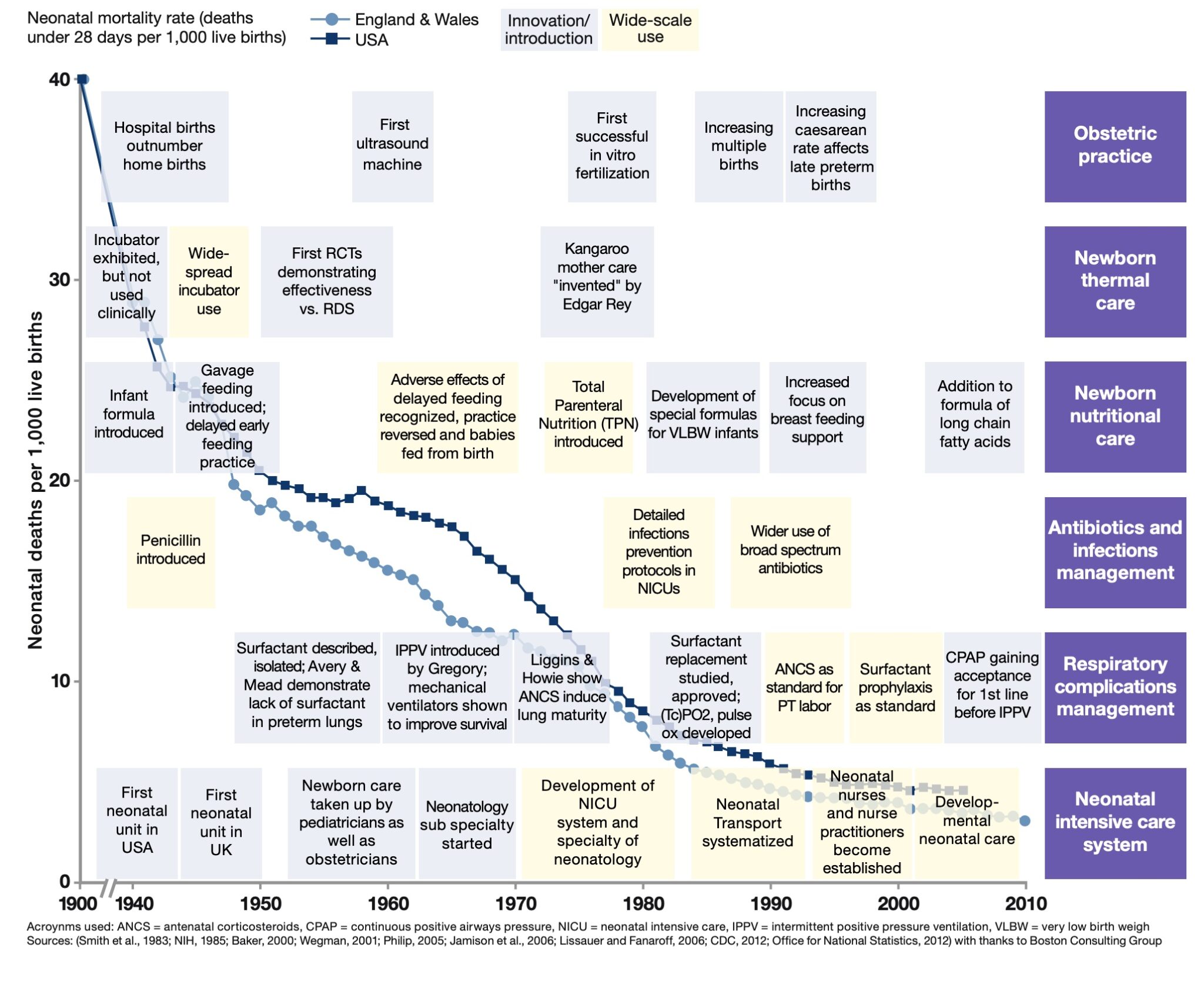 Neonatology Timeline – Neonatology on the Web